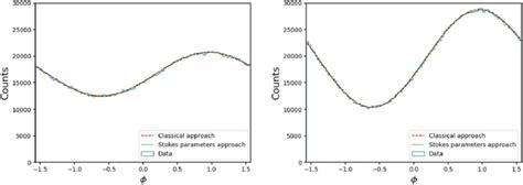 Example Of A Fit With The Classical Approach See Section 31 And With