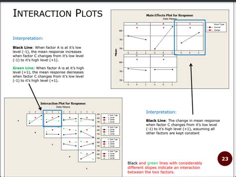 Interaction Of Plots Doe