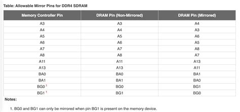 Sdram Synchronous Dynamic Random Access Memory 杰哥的知识库