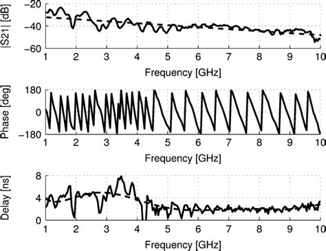 measured s for ltcc based pgp tm download scientific diagram