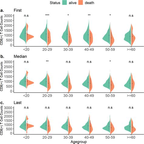 Mortality And Immunological Indicators Of Men Who Have Sex With Men Living With Hiv On
