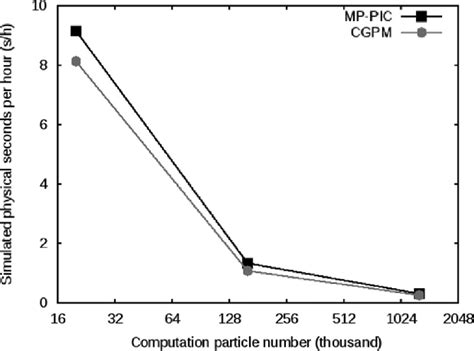 Computation Speed Of Mp Pic And Cgpm For Case Scale A Download Scientific Diagram