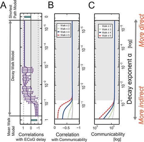 Predictions Of Time Delays Of Electrical Spikes From Communicability