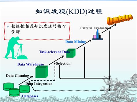 【数据挖掘】数据挖掘、关联分析、分类预测、决策树、聚类、类神经网络与罗吉斯回归并对数据进行 分析关联规则、分类、聚类等任务任选其一 Csdn博客