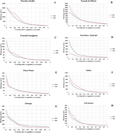 Flow Duration Curves Of Observed And Simulated Daily Flows From Each Of