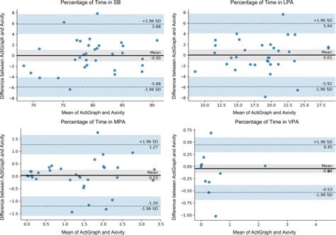 Validation Of Physical Activity Levels From Shank Placed Axivity Ax6 Accelerometers In Older