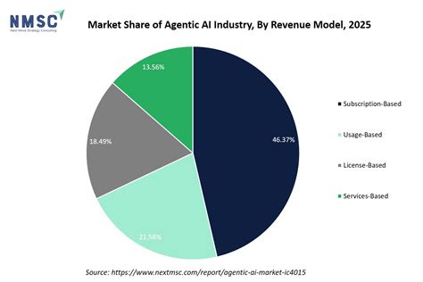 Agentic Ai Market Insights Market Overview 2026 2035
