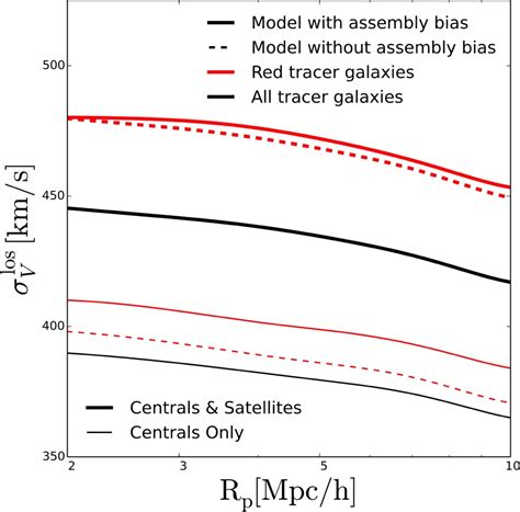 Assembly Bias And Redshift Space Distortions Impact On Cluster Dynamics