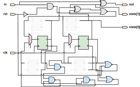 Superimposition Of Highly Reachable Fsm On Top Of The Existing Fsm A