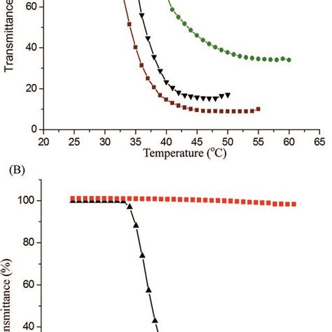 phase transition curves of pnipaam s s pxcl in the 1 mg ml⁻¹ pbs 0 01