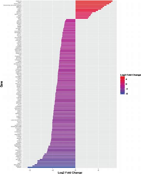 Significantly Differentially Expressed Genes Identified By Cuffdiff