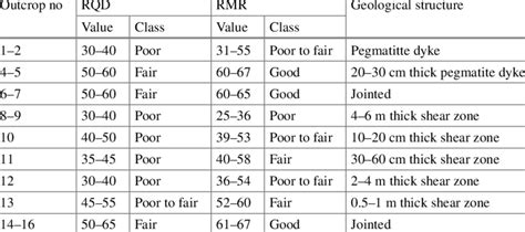 Rock Mass Classification And Prominent Structure At Different Locations
