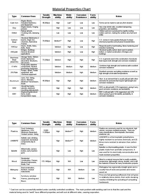 Material Properties Chart Pdf Structural Steel Steel