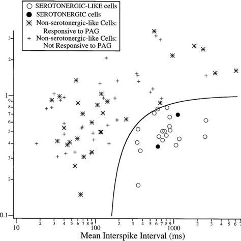 Graph Of The Background Discharge Characteristics Of Recorded Cells