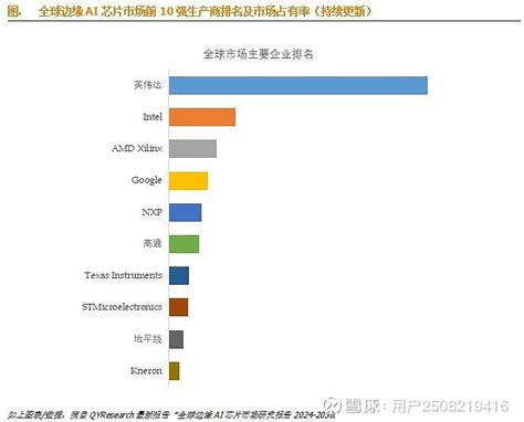 边缘ai芯片市场调研：预计2030年全球市场规模将达到81 3亿美元 ai 芯片根据部署位置和应用场景可分为云端、边缘端两大类。其中云端可以