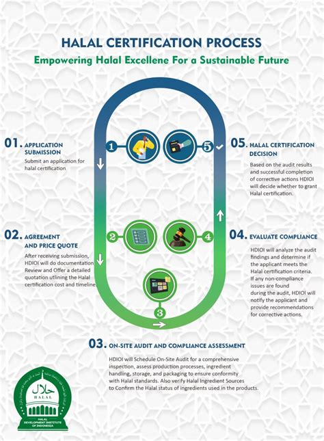 Certification Process Halal Development Institute Of Indonesia