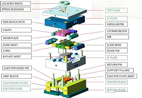 Complex Structure Electronic Mold