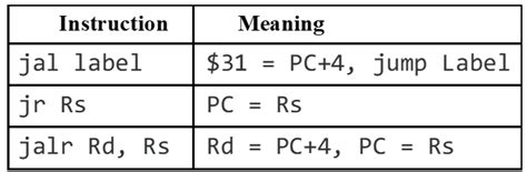 solved using the given simple mips design answer the