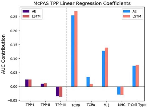 Contribution Of T Cell Receptor Alpha And Beta Cdr3 Mhc Typing V And