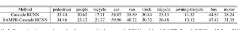 Table 2 From Spatial Attention For Multi Scale Feature Refinement For Object Detection