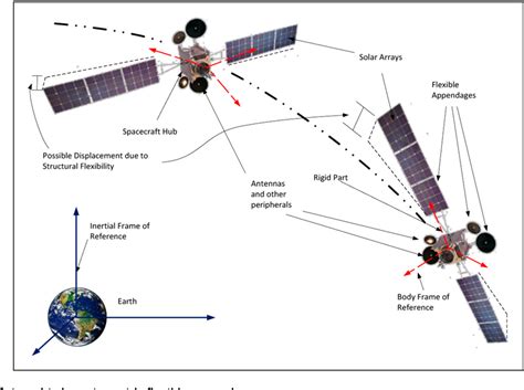 figure 1 from output feedback attitude control of flexible spacecraft