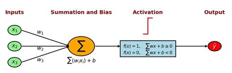 deeplearning machinelearning ai perceptron neuralnetworks dr