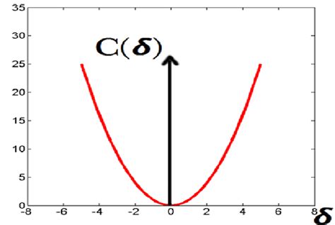 Quadratic Cost Function Download Scientific Diagram