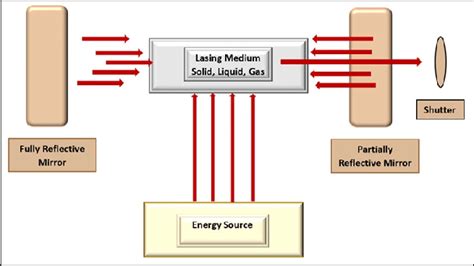 schematic representation of the components of a laser unit download