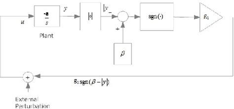figure 1 from a proportional controller based on clustering theory an