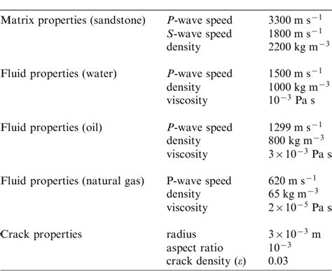 Figure 1 From Seismic Wave Propagation In Cracked Porous Media