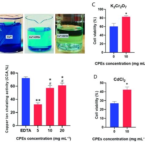 The Activity Identification Of Cpes Ab Copper Ion Chelating