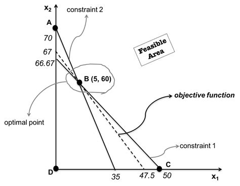 Solved Consider The Following Linear Programming Problem
