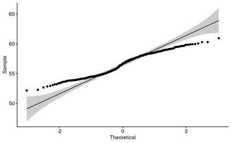 Qq Plots — Ggqqplot • Ggpubr
