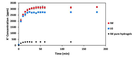 Concentration Of K Released During The Nutrient Release Tests For