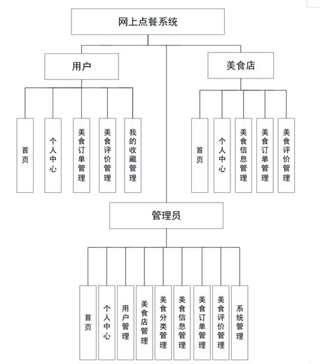 餐厅服务蓝图模板餐厅就餐服务蓝图第3页大山谷图库