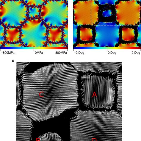 Stress Generation And Lattice Rotation In The Idealized Microstructure