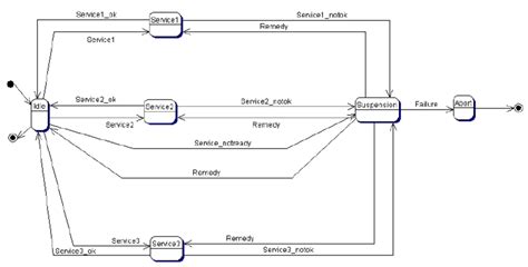 A Basic Statechart Diagram For A Component Download Scientific Diagram