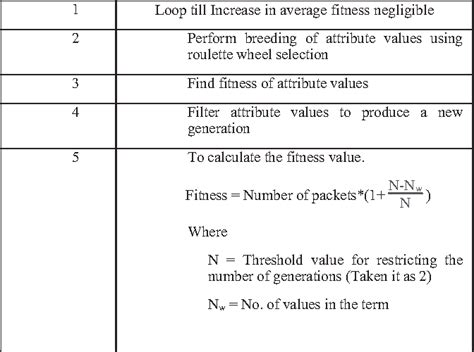 Table Iii From A Hybrid Anomaly Detection Model Using G Lda Semantic Scholar