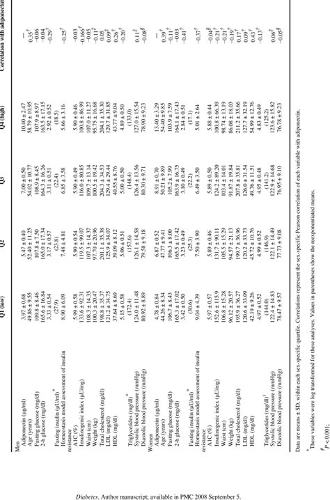 Baseline Variables For Men And Women By Sex Specific Quartiles Of Download Table