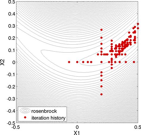 Optimization — Dakota Documentation