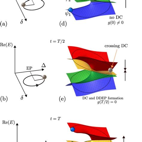 Programmable Four Mode Switch By Dynamically Encircling An Exceptional Download Scientific