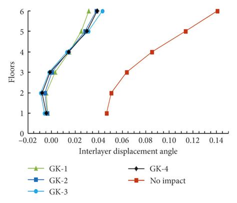 Kj B Interlayer Displacement Angle Pga 062 G Download