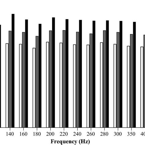 Particle Acceleration Levels Db Re 1 Ms⁻² Across All Frequencies Download Scientific Diagram
