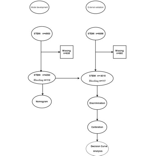 Diagnostic Model For In Hospital Bleeding In Patients With Acute St Segment Elevation Myocardial