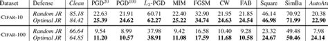 Comparison Between Ours And Satrandom Jr On Cifar 10 And Cifar 100