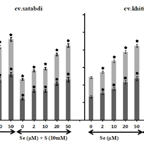 Effect Of Different Concentrations Of Selenate Applied Either Alone Or Download Scientific