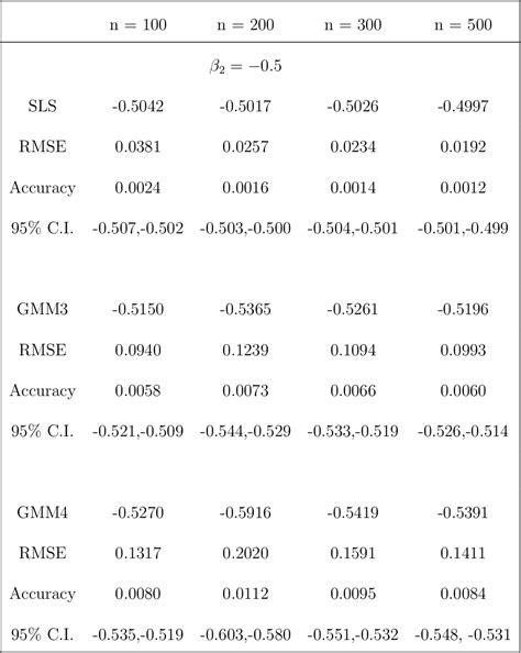 table 2 10 from second order least squares estimation in regression