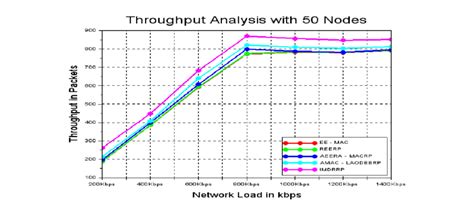 throughput analysis with 50 nodes download scientific diagram