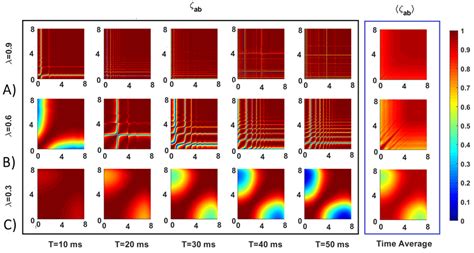 Two Point Synchronization Over Time For Different Level Of