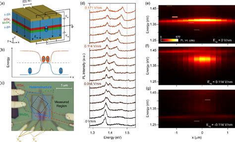 Figure 1 From Controlled Interlayer Exciton Ionization In An Electrostatic Trap In Atomically